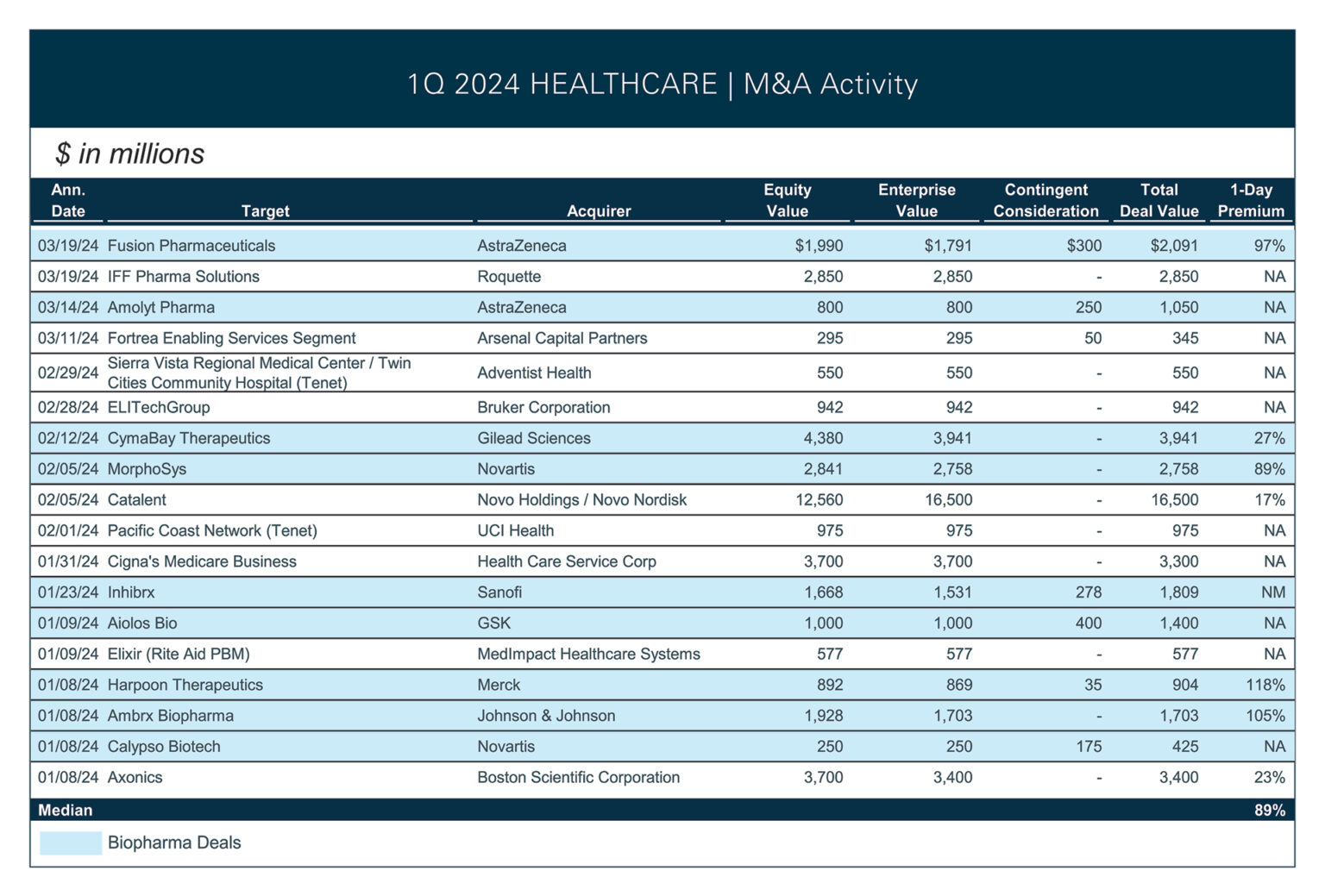 Analyzing Healthcare M&A Trends: Q1 2024 Insights | Leerink Partners