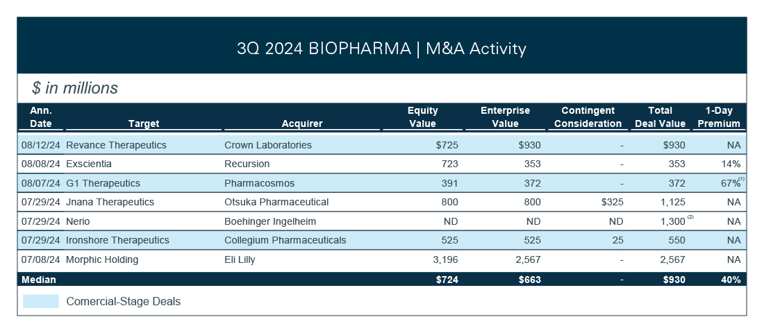 Insights into Healthcare M&A: Q3 2024 Trends | Leerink Partners